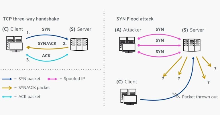 SYN Flood Attack là gì? Dấu hiệu & Cách chống DDoS tràn SYN