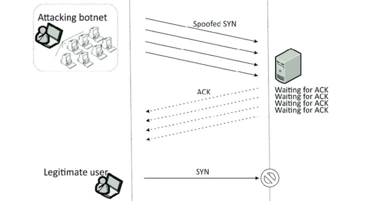 SYN Flood Attack là gì? Dấu hiệu & Cách chống DDoS tràn SYN